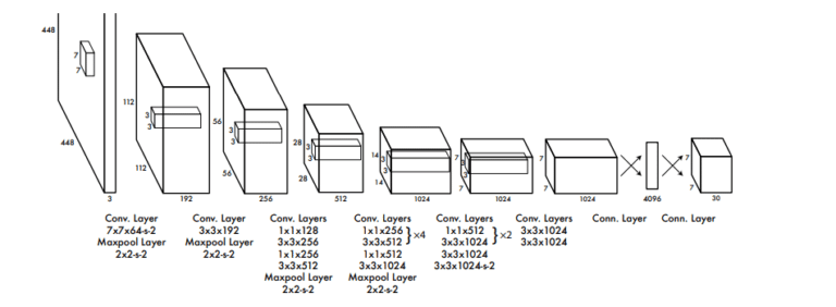 How To Perform Object Detection With CNNS