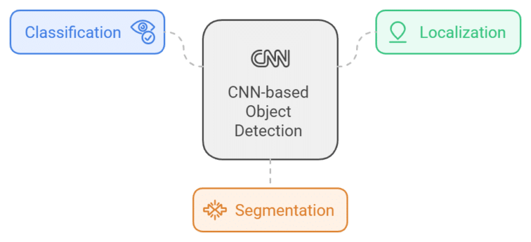 How To Perform Object Detection With CNNS